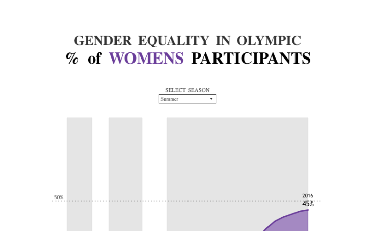 Workbook: MoM_2021w10: Gender Equality in Olympic