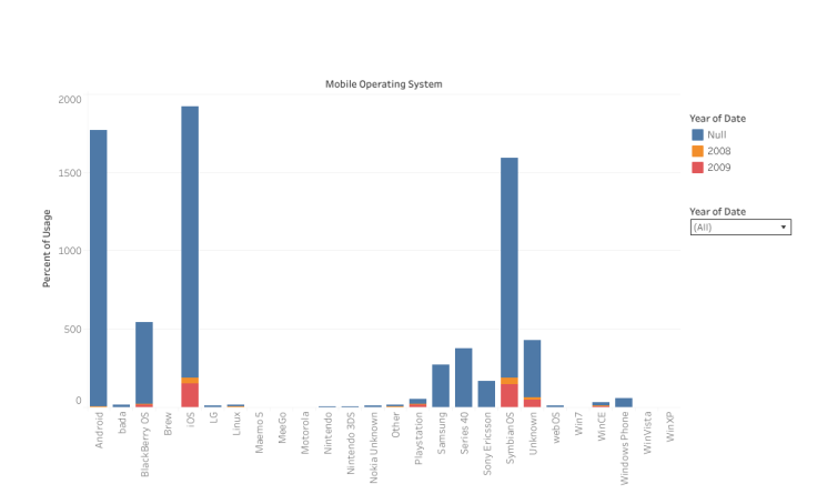 Workbook: Mobile OS Usage