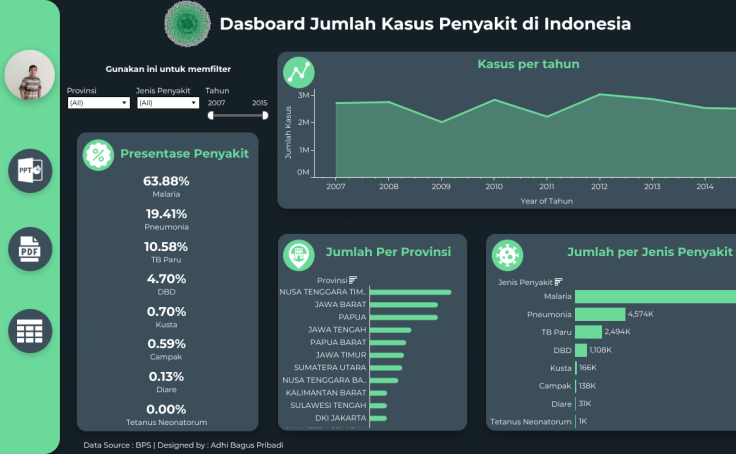 Workbook: Modern Dashboard Jumlah Kasus Penyakit Indonesia