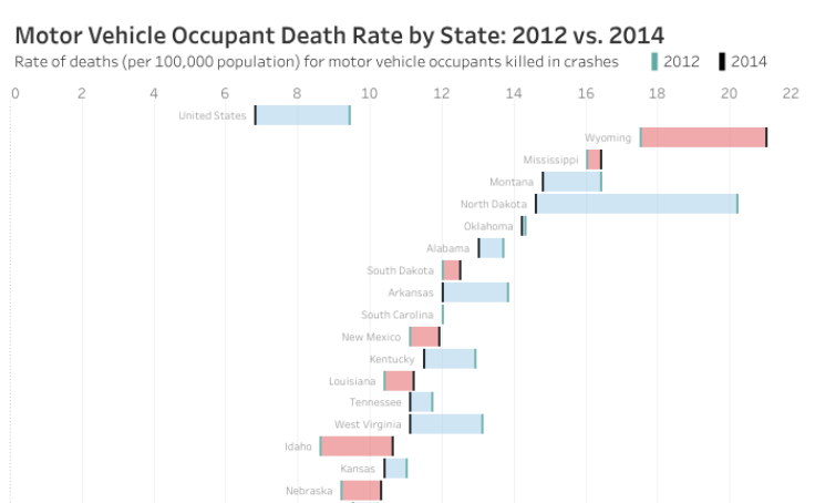 Workbook: Motor Vehicle Occupant Death Rates in the USA