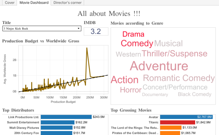 Workbook: Movie Data Visualization