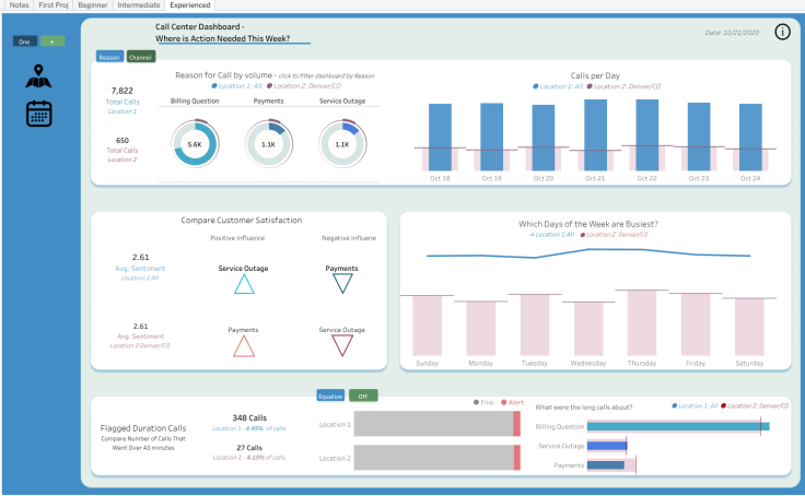 Workbook: Multi-Skill Level Example Call Center Dashboard Project