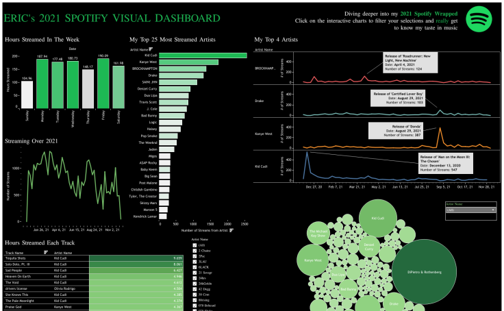 Workbook: My 2021 Spotify Visual Dashboard