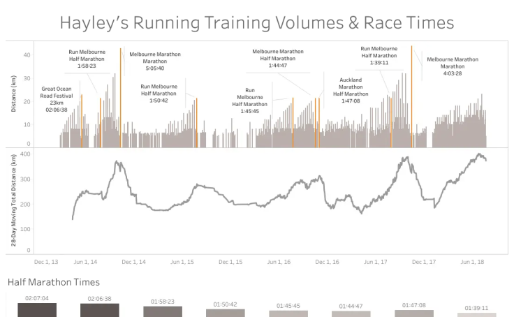 Workbook: My Running Training Volumes and Race Times