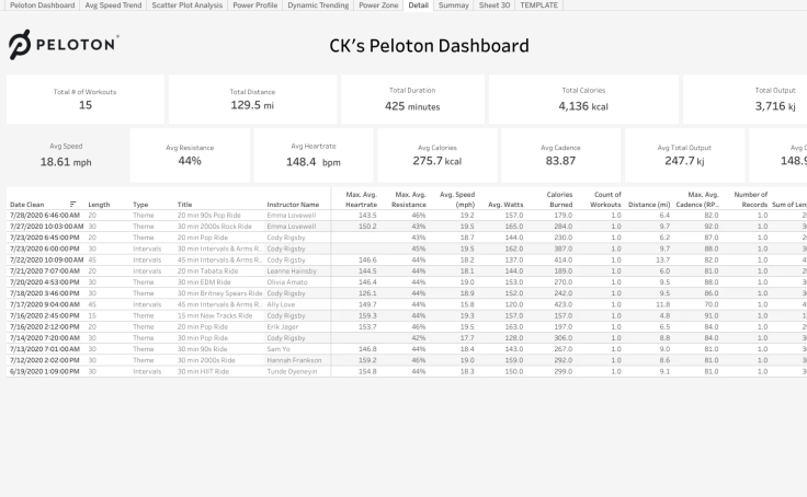 Workbook: NE's Peloton Dashboard