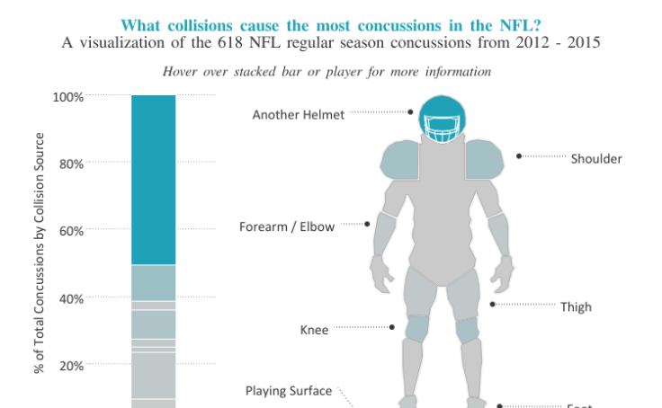 Workbook: NFL Concussions by Collision Source