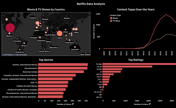 Workbook: Netflix_Data_Analysis