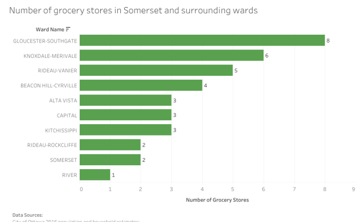 Workbook: Number of grocery stores in Somerset and surrounding wards