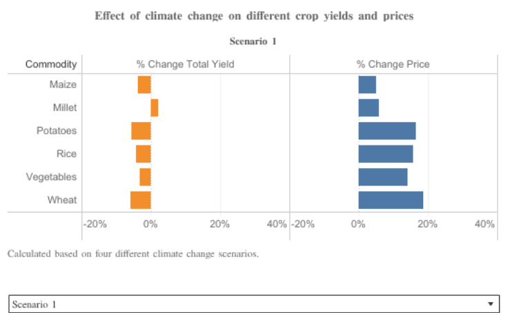 Workbook: OECD; Agriculture and Climate Change