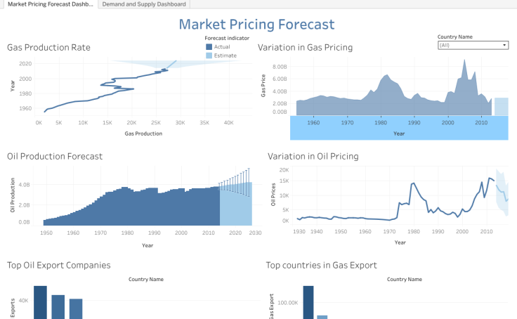 Workbook: Oil and Gas Dashboard