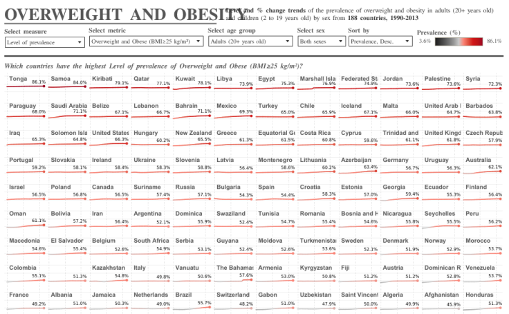 Workbook: Overweight and Obesity across Countries