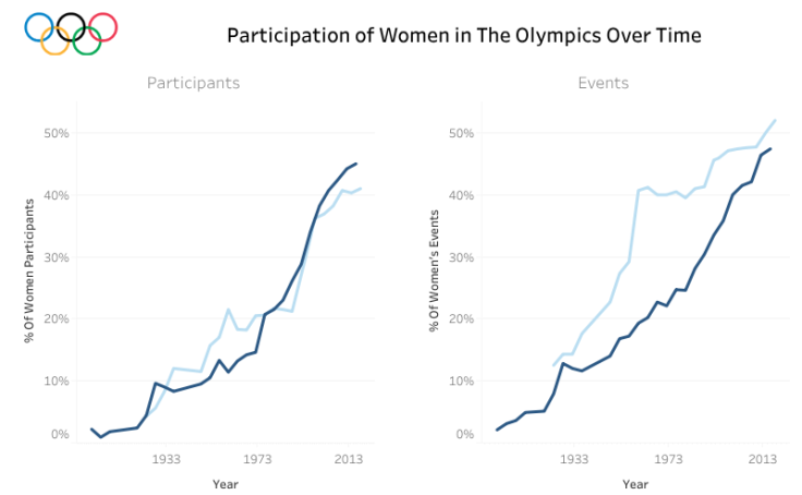 Workbook: Participation of Women in The Olympics Over Time