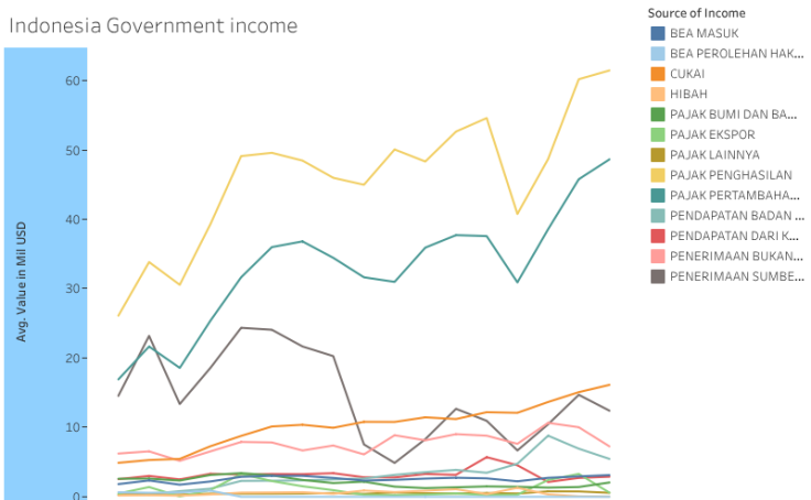 Workbook: Pendapatan Negara Indonesia
