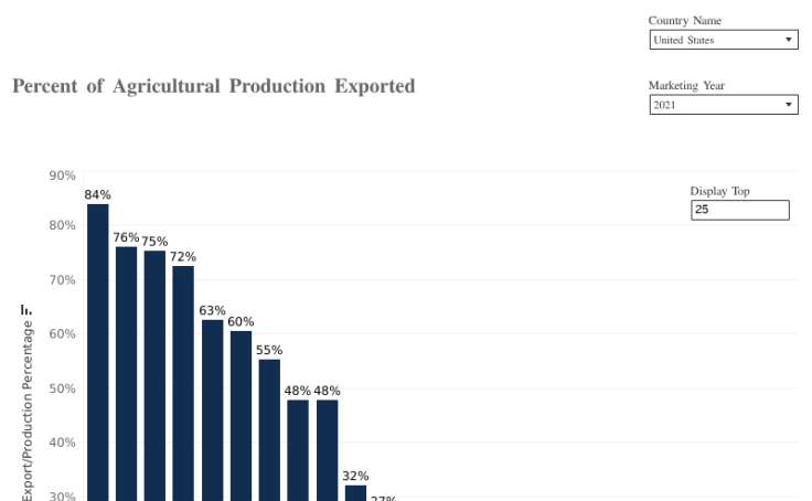 Workbook: Percent of Agricultural Production Exported