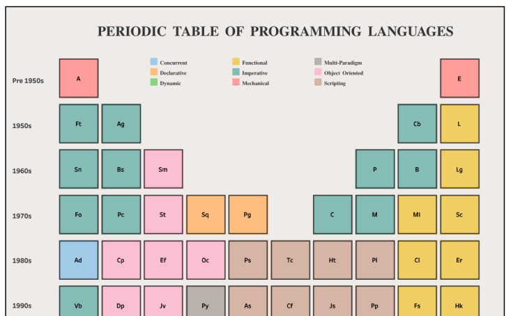 Workbook: Periodic Table of Programming Languages Workbook: Periodic Table of Programming Languages