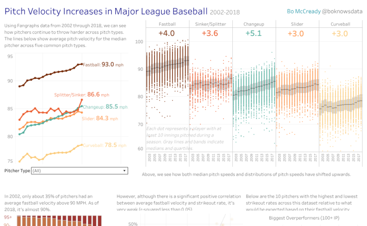 Workbook: Pitch Velocity Increases in Major League Baseball