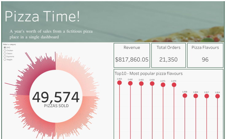 Workbook: Pizza Time! - Plato's Pizza Dashboard