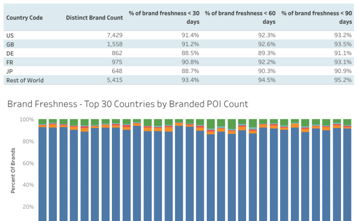 Workbook: Places Summary Stats - Brand Freshness