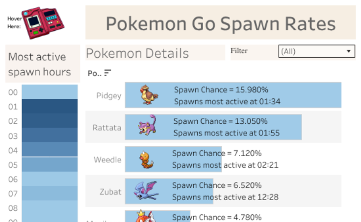 Workbook: Pokemon GO Spawn Rate