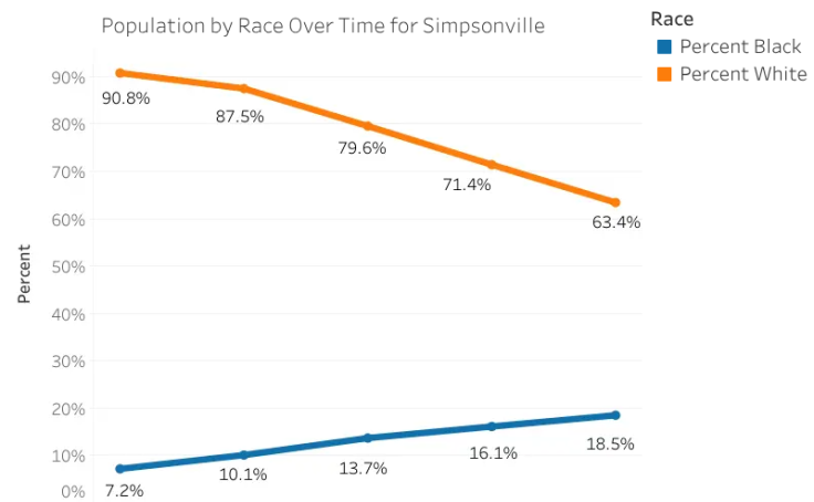 Workbook: Population by Race Over Time for Simpsonville