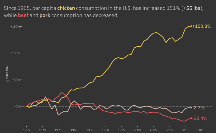 Workbook: Poultry and Livestock Consumption