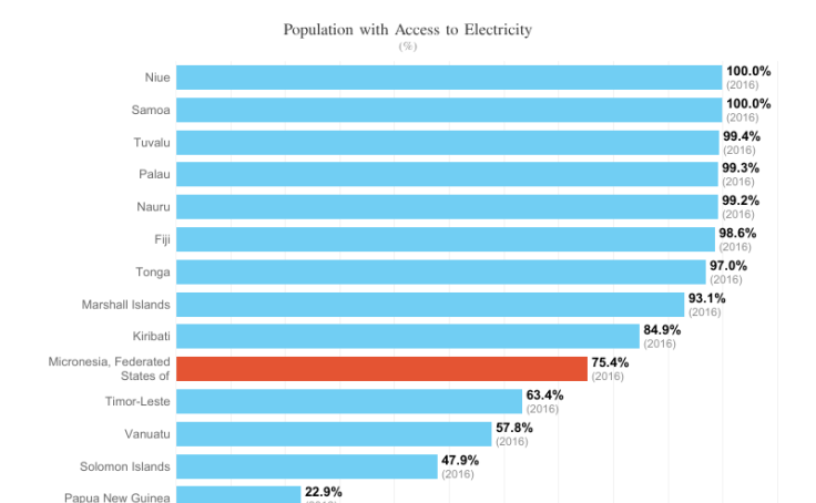 Workbook: Poverty: Micronesia