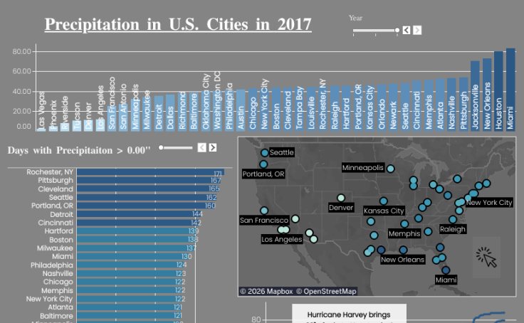 Workbook: Precipitation in U.S. Cities