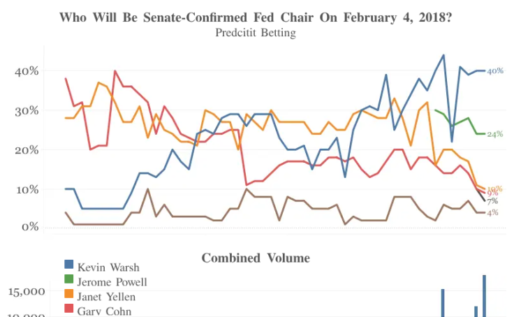 Workbook: Predictit Fed Chief
