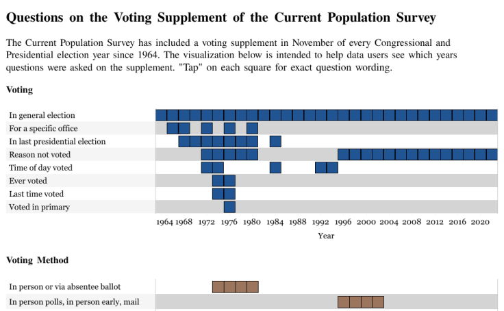 Workbook: Questions on the Voting Supplement of the Current Population ...