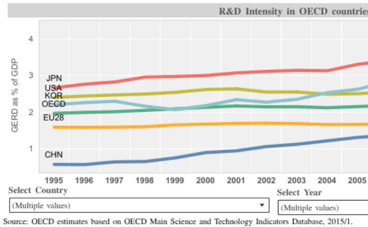 Workbook: R&D intensity