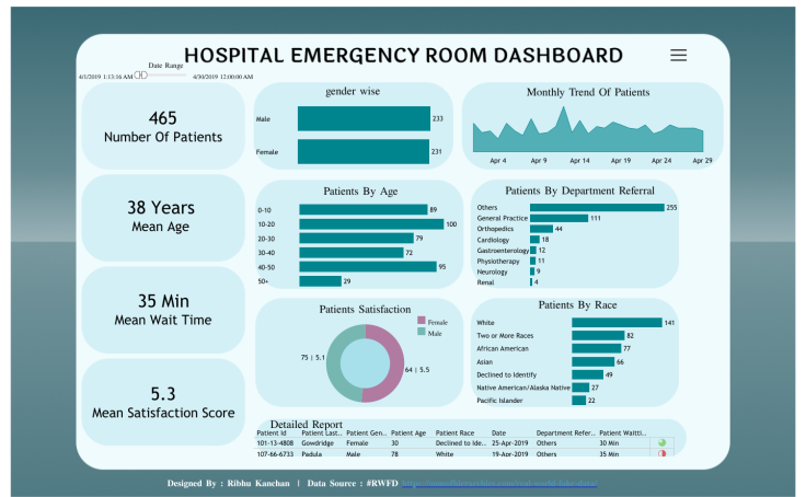 Workbook: #RWFD | Hospital Emergency Room Dashboard