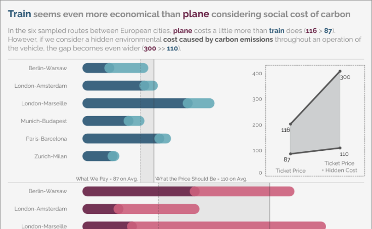 Workbook: Real Cost of Travel - Plane vs Train
