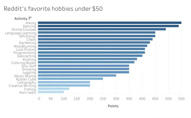 Workbook: Reddit's Favorite Hobbies Under $50