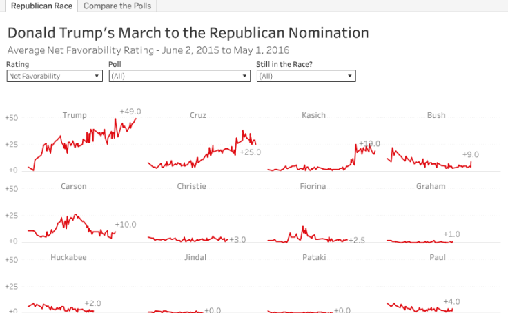 Workbook: Republican Polling