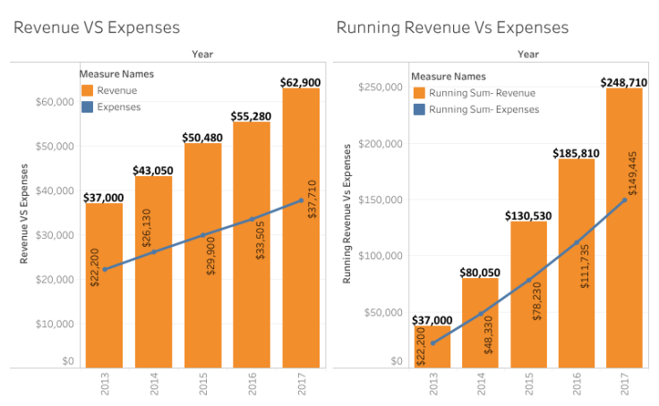 Workbook: Revenue Vs Expenses - Comparison