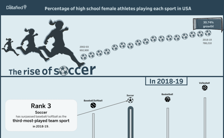 Workbook: The Rise of Soccer: Percentage of high school female athletes ...