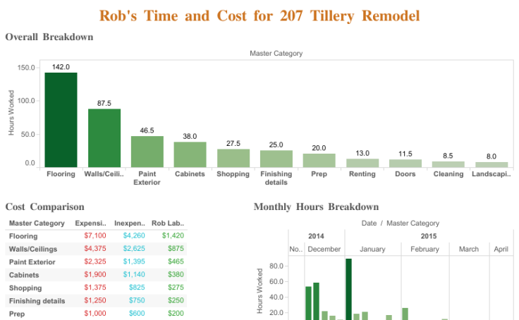 Workbook: Rob's Remodel Cost Breakdown