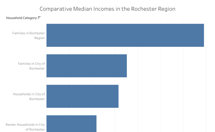 Workbook: Rochester Region Comparative Median Incomes by Household Type