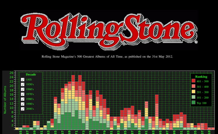 Workbook: Rolling Stone Magazine 500 Greatest Albums