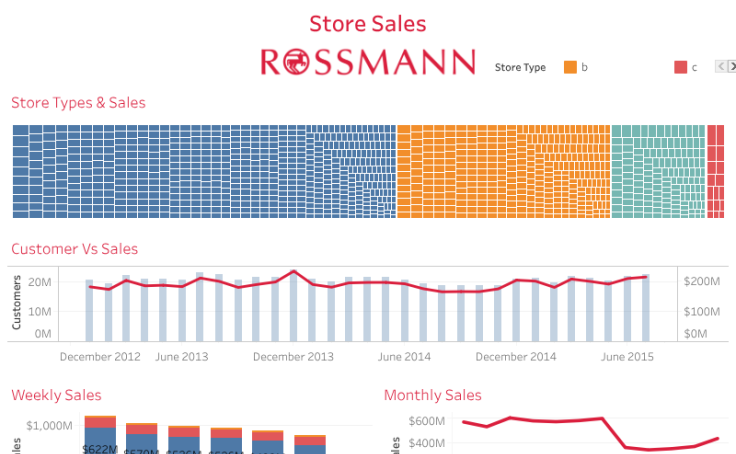 Workbook: Rossman Stores Sales Prediction