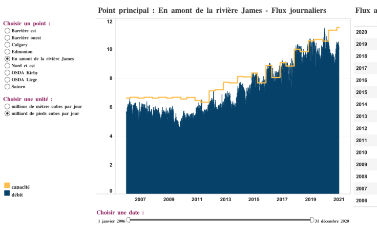 Workbook: Réseau NGTL - Débits