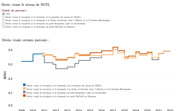 Workbook: Réseau NGTL - Droits