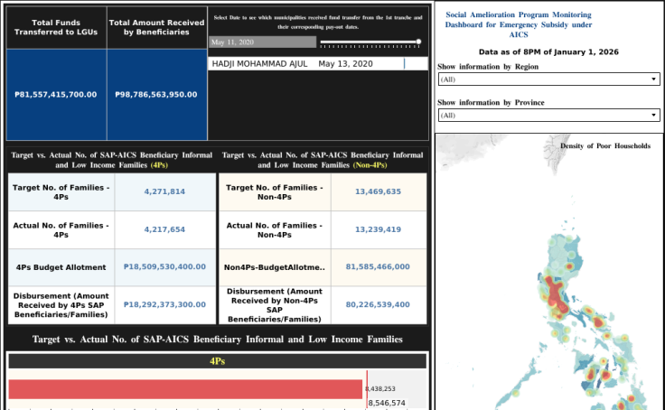 Workbook: SAP Monitoring Dashboard for Emergency Subsidy under AICS