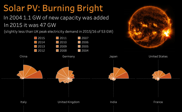 Workbook: Solar PV deployment