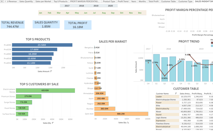 Workbook: Sales Data Insight Dashboard Visualization