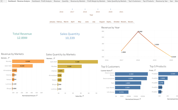 Workbook: Sales Insights - Data Analysis Project using Tableau