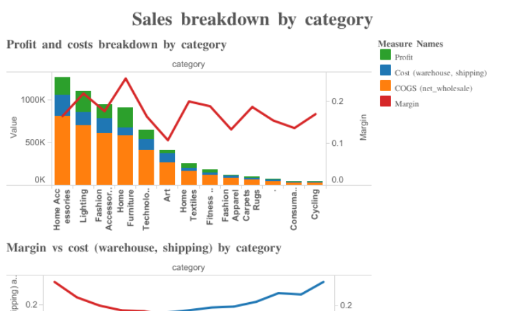 Workbook: Sales breakdown by category