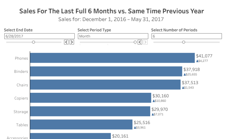 Workbook: Sales for the Last N vs Same Time Previous Year