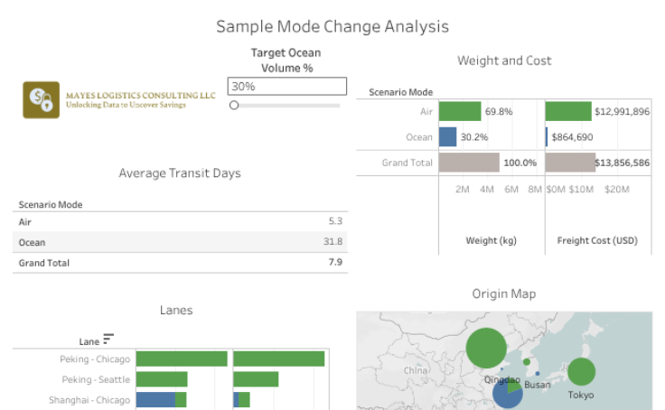 Workbook: Sample Mode Shift Analysis