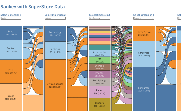Workbook: Sankey with SuperStore Data